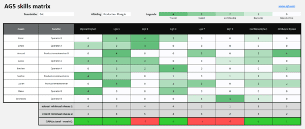 Skills matrix / Vaardighedenmatrix: leer een matrix maken