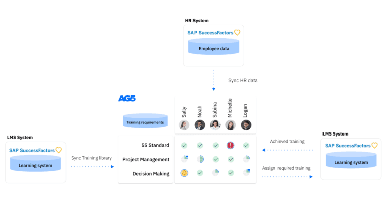 SAP Successfactors + AG5 | HCM meets skills management