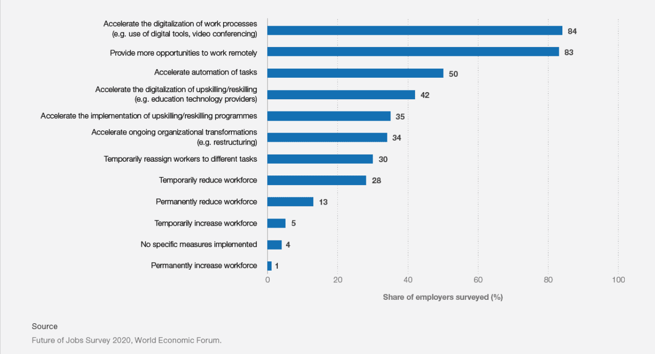 WEF's The Future of Jobs Report 2020 - Trends | AG5