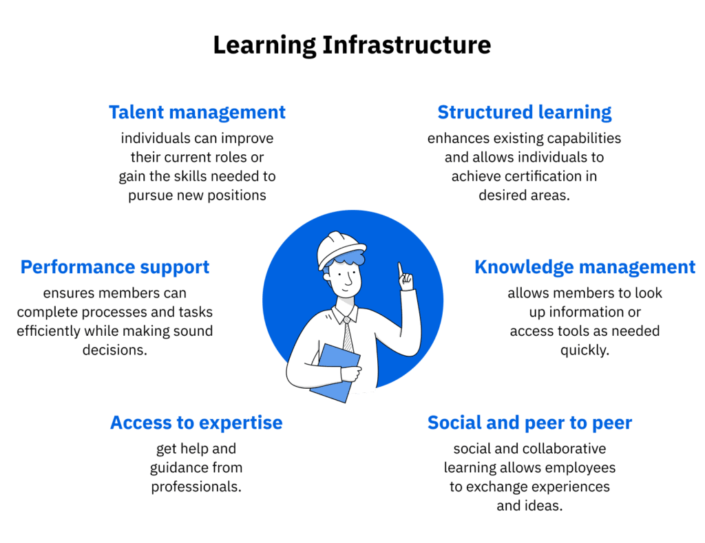 What is a learning infrastructure, and how to benefit? ️