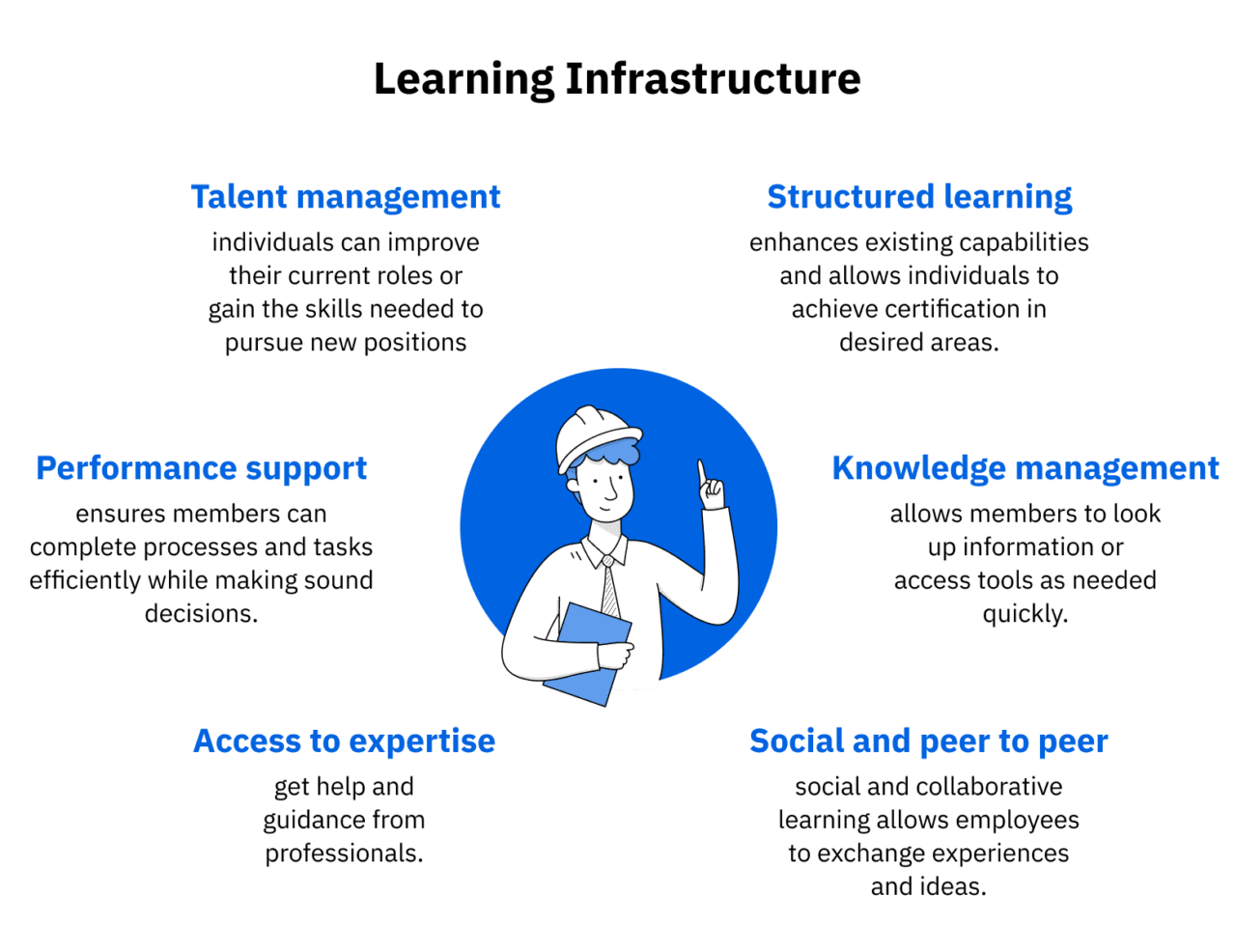 What Is A Learning Infrastructure And How To Benefit ️