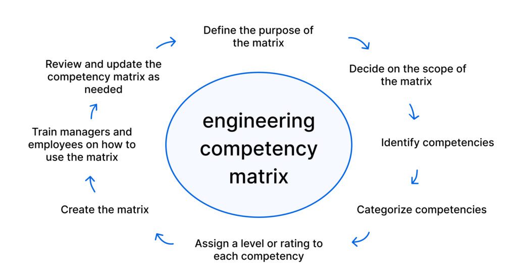 Engineering competency matrix: Get our free templates ️