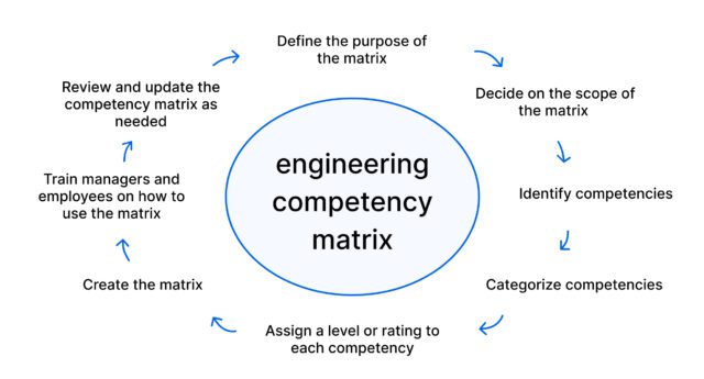 Engineering competency matrix: Get our free templates ️