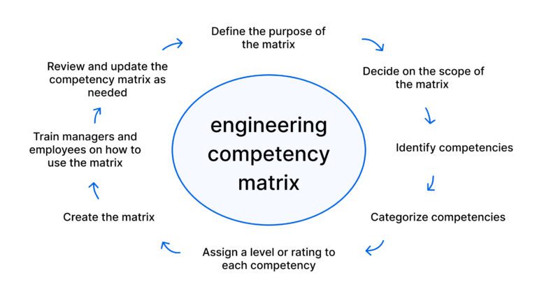 Engineering competency matrix: Get our free templates ️