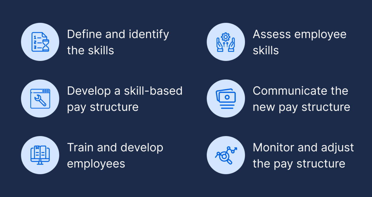 Skill based pay strategies in the knowledge economy ️
