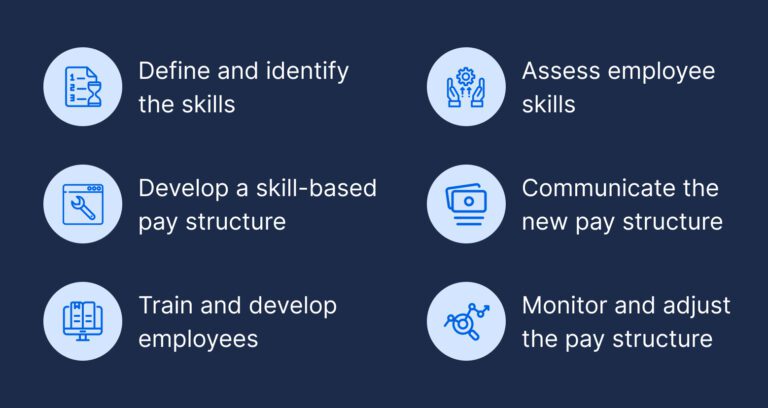 Skill based pay strategies in the knowledge economy ️