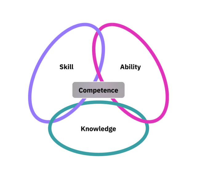 Compétence vs aptitude : différences et influences sur le développement