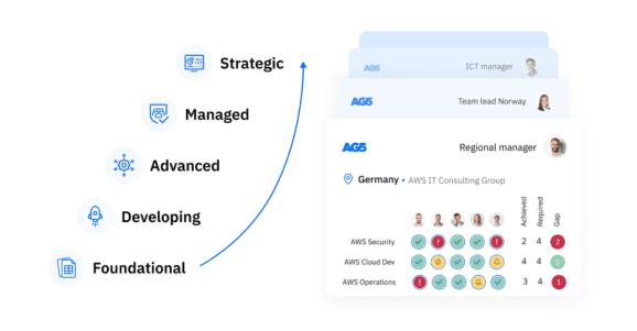 Optimize skills management with AG5 Skills Management Model | AG5