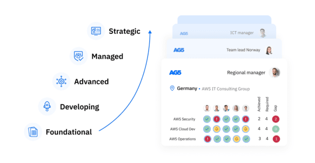 Optimize skills management with AG5 Skills Management Model | AG5