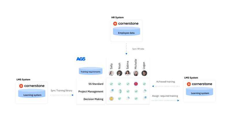 3 innovative AG5 integrations that help you elevate skills management - AG5