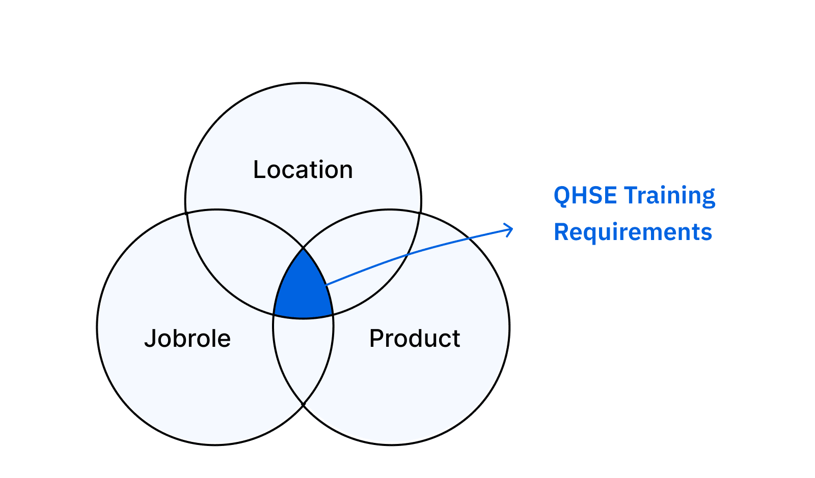Why do you need AG5 if you have an LMS and HRM system? - AG5