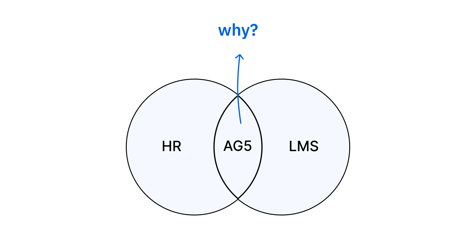 Why do you need AG5 if you have an LMS and HRM system? - AG5