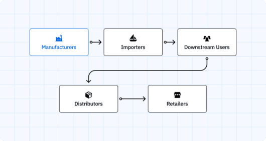 What Is REACH Compliance? A complete guide for manufacturers