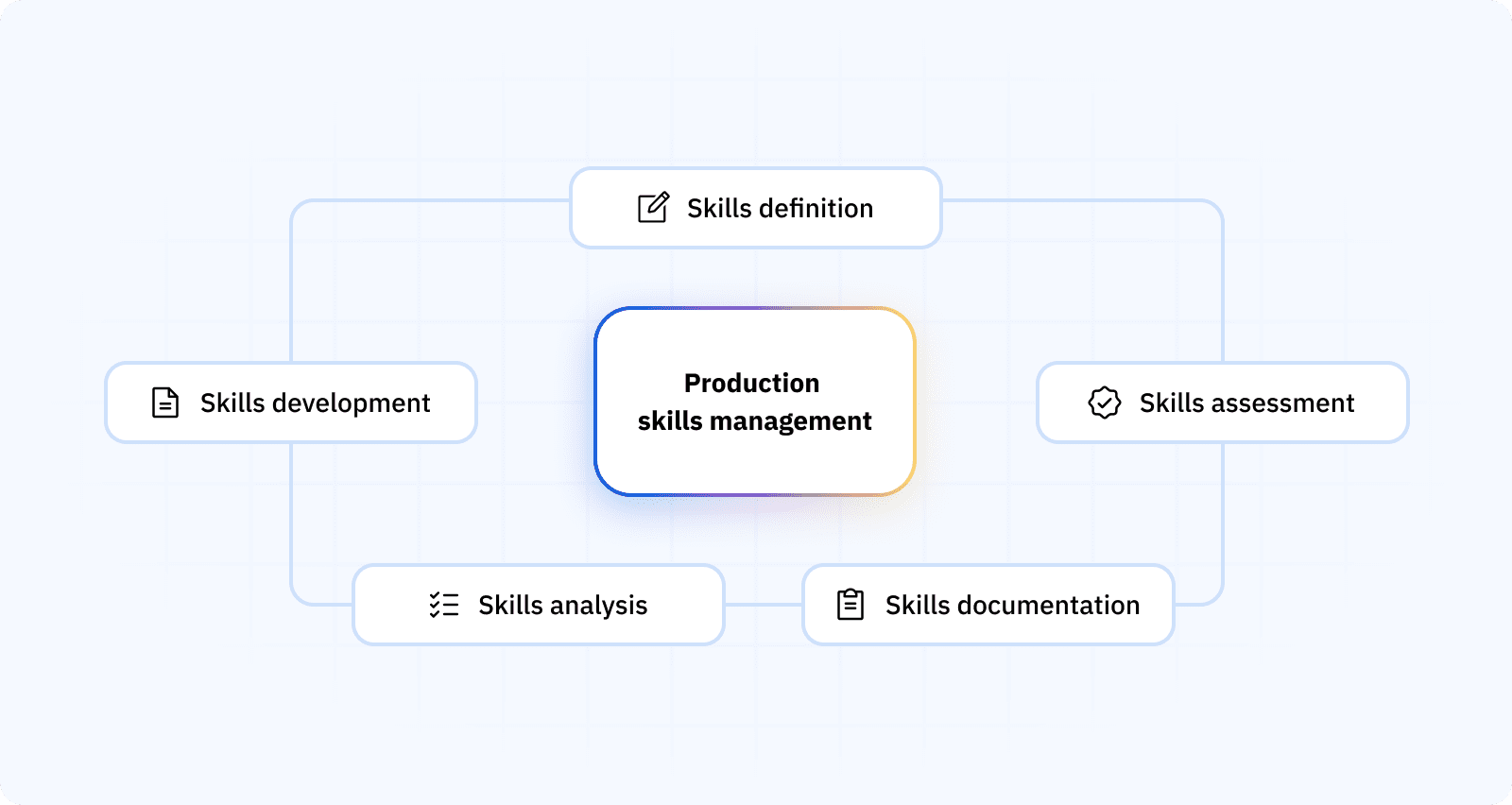 Production Skills Management: Define, Assess & Track Skills